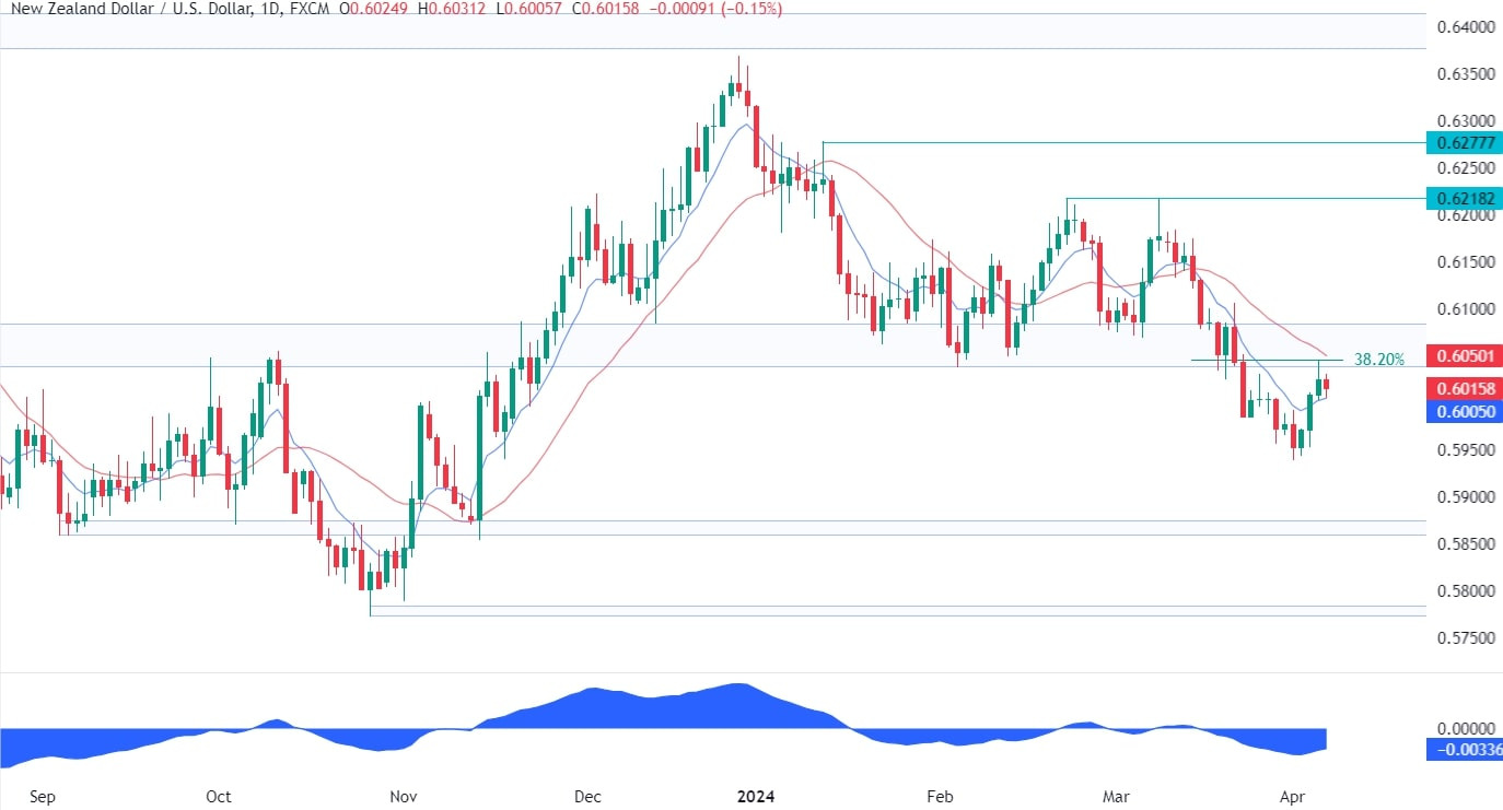NZDUSD Technical Analysis | investingLive